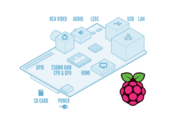 raspberry-pi1 – Sidmouth College ICT